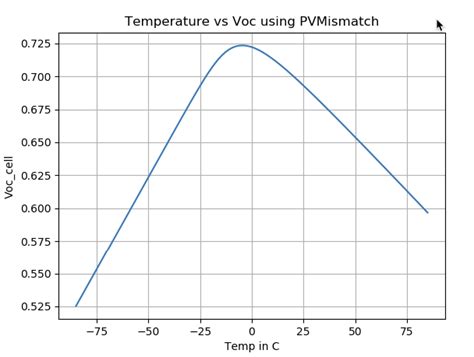Temperature Dependence Of Voc And Vmp Are Wrong Issue 65 SunPower PVMismatch GitHub