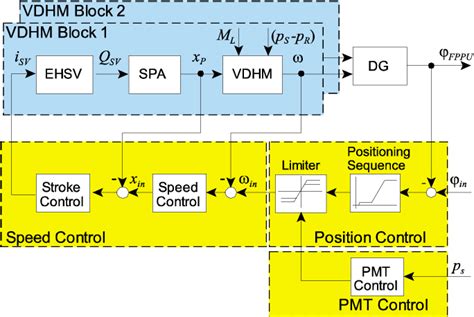 Figure 1 From Power Control Units With Secondary Controlled Hydraulic Motors A New Concept For