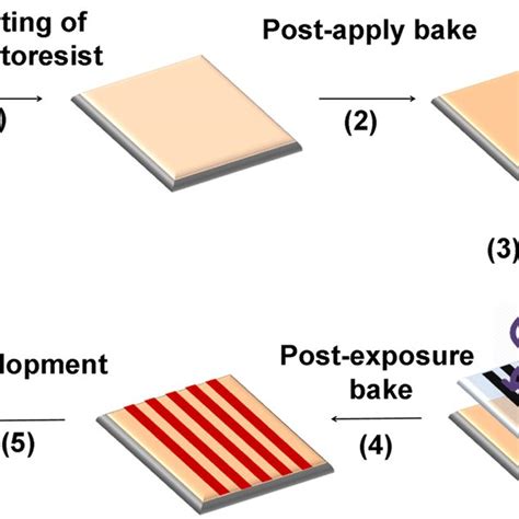Schematic Of The Photolithographic Process Followed For Pva