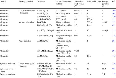 Memristor And Neuromorphic Devices Based On 2d Tmcs Download Scientific Diagram