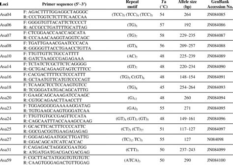 Forward And Reverse Sequence Repeat Motif Annealing Temperature Size