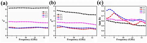 Frequency Dependence Of The A Real And B Imaginary Parts Of The Complex Download Scientific