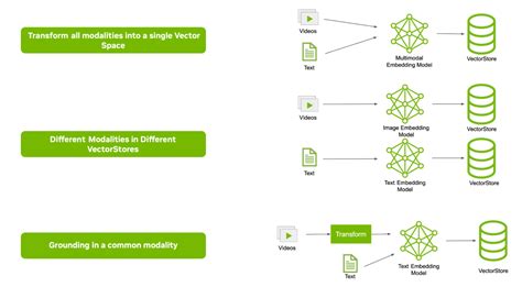 An Easy Introduction To Multimodal Retrieval Augmented Generation For Video And Audio NVIDIA
