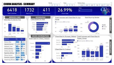 machinelearning datascience customerchurn github dataanalysis