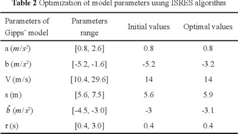 table 2 from dynamic car following model calibration using spsa and
