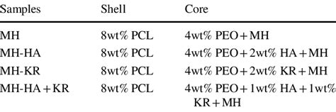 Components Of Core Shell Solutions For Emulsion ES Download Scientific Diagram