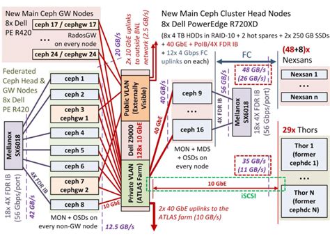 Current Layout Of Two Ceph Clusters Of Racf The Federated Ceph Cluster