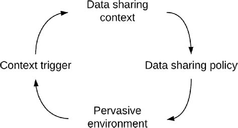 context triggers activate refinement of data sharing policy download