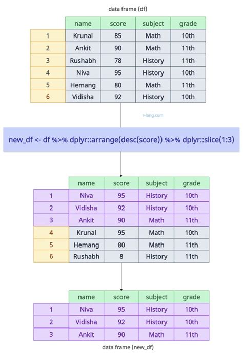 R Dplyrslice Function