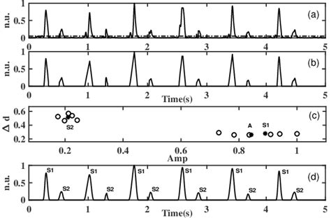heart sounds segmentation and classification without artifacts a
