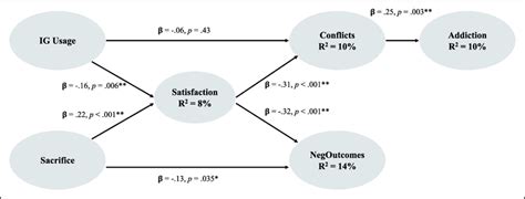 The Structural Model Of All Constructs With Path Coefficients And