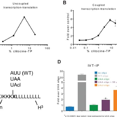 Identification Of Premature Stop Codon Readthrough Activity Of