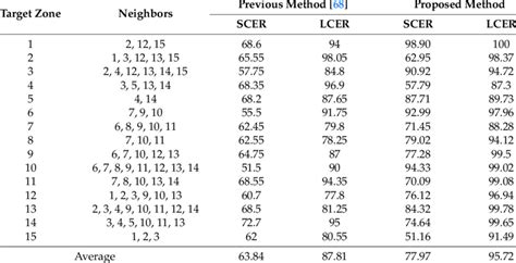 Scer And Lcer With The Proposed And Previous Methods Unit