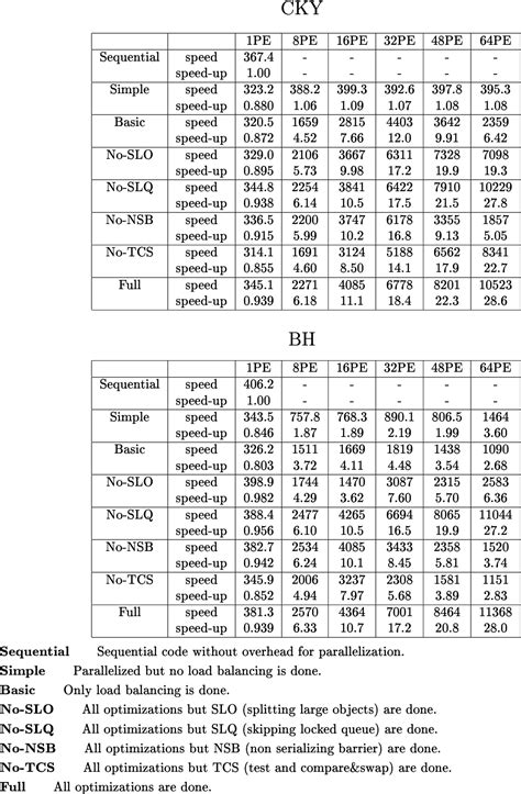 Table 1 From A Scalable Mark Sweep Garbage Collector On Large Scale
