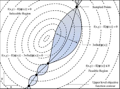 Figure 1 From Bilevel Optimization Based On Kriging Approximations Of Lower Level Optimal Value