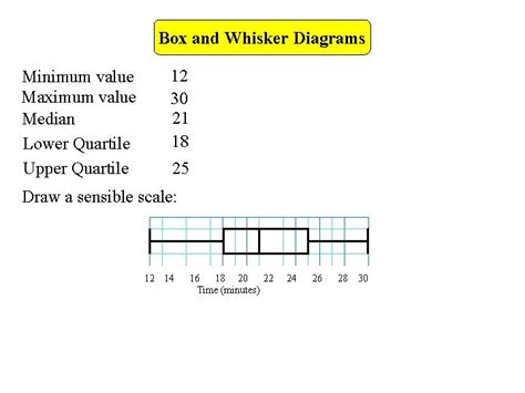 Box And Whisker Diagrams Objectives B Grade Construct