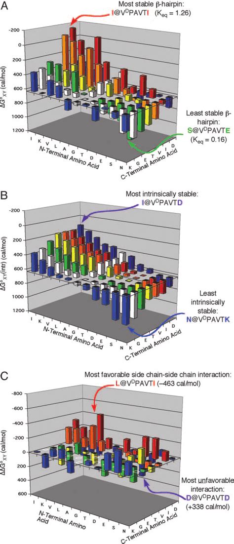 Experimental Free Energy Components Of Hairpin Folding A Free