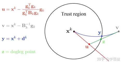 共轭梯度法matlab数值优化（5）——信赖域子问题的求解，牛顿法及其拓展 Csdn博客