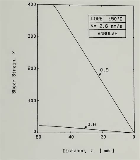 Figure 517 From The Modeling Of Shear And Axisymmetric Extensional
