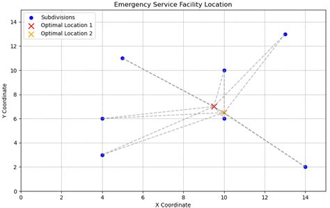 Optimizing Emergency Service Facility Location Using The Single