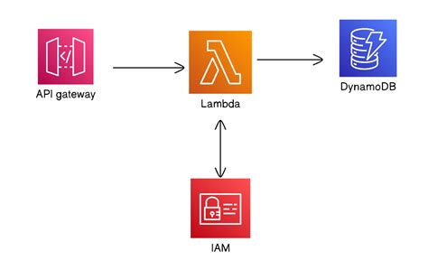 power up your website a serverless frontend and backend using 8 aws