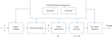 Figure 1 From Design Of A Fuzzy Algorithm Based Evaluation System For The Effectiveness Of