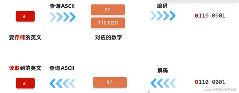 计算机的存储规则（asciigbkunicode）ascii码在计算机中的存储 Csdn博客