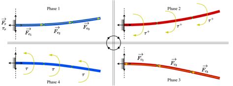 Visualization Of The Periodic Non Holonomic Control Trajectory For A Download Scientific