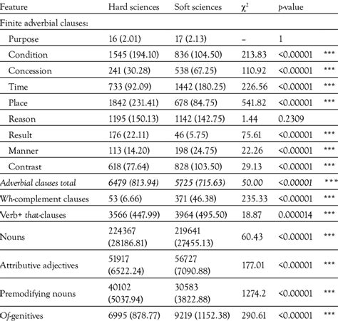 Clausalphrasal Complexity Features In Hardsoft Sciences Raw