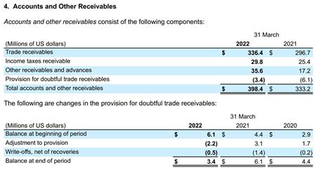 5 2 Reporting Accounts Receivable Accounting Business And Society