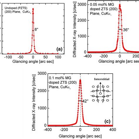 Powder X Ray Diffraction Patterns Of Pure Zts And Mg Doped Zts Crystals