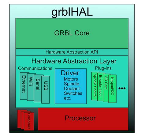 Grblhal The Grbl Project