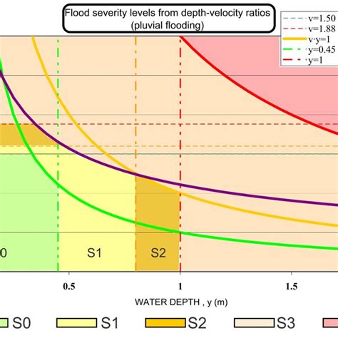 Flood Severity Levels From Depth Velocity Rations For Pluvial Floods As