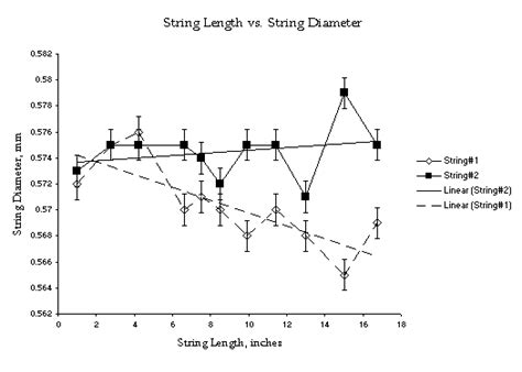 Effect Of Varying String Diameter On Compensation