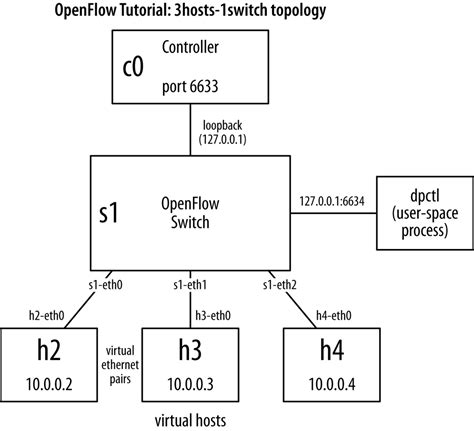 4 Sdn Controllers Sdn Software Defined Networks Book