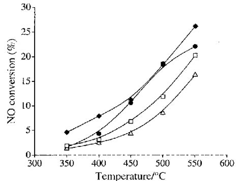 No Conversion As A Function Of The Reaction Temperature Of Copper Download Scientific Diagram