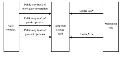 Configuration Of Simulation Model Download Scientific Diagram