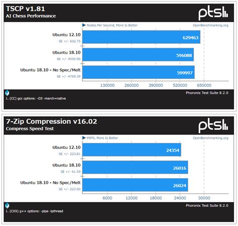 A Performance Comparison Report With Ubuntu Is Released On How Much The Linux