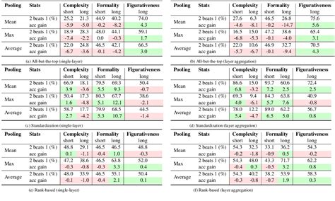 Table 1 From Representation Of Lexical Stylistic Features In Language
