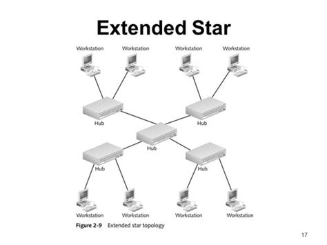Extended Star Topology Diagram