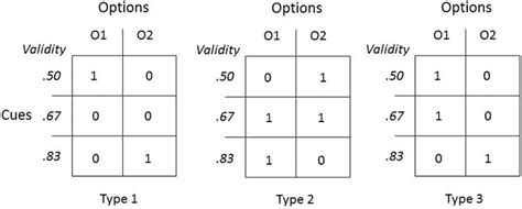 Types Of Prediction Patterns Each Pattern Was Used Four Times In The Download Scientific
