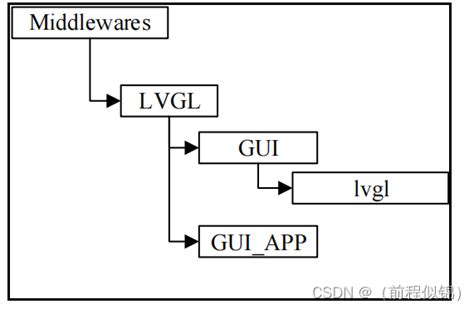 Stm32 移植 Lvgl 基础工程stm32 Lvgl Csdn博客 Stm32 移植 Lvgl 基础工程stm32 Lvgl Csdn博客