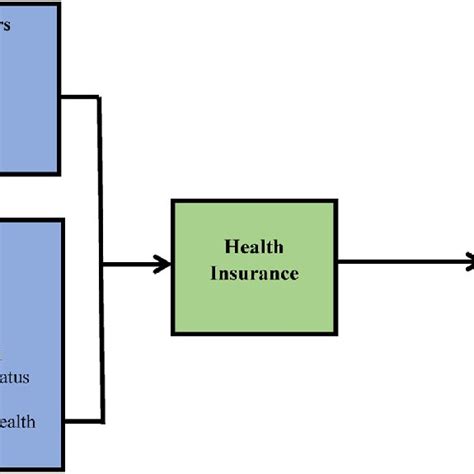 Conceptual Framework Authors Design Download Scientific Diagram