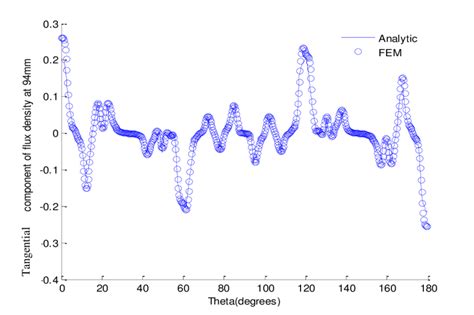 Tangential Flux Density Component At 94mm Download Scientific Diagram