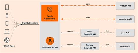 Graphql To Rest Api Connectors Is Apollos ‘biggest Thing The New Stack