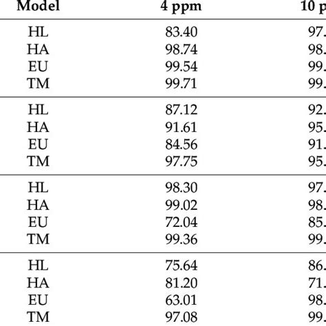Determination Coefficients R 2 Download Scientific Diagram