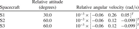 Initial Relative Rotations Of Spacecraft Download Table