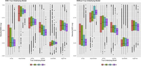 Statistical Considerations On Implementing The Mcp Mod Method For