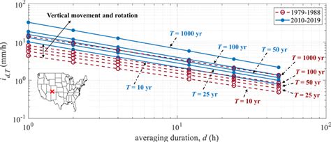 Evolution Of Intensity‐duration‐frequency Idf Curves For The Location Download Scientific