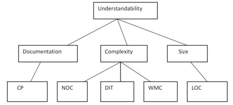 Factor And Metrics In Which Understandability Depends Download